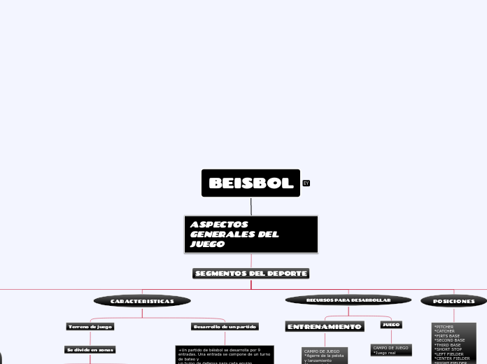 BEISBOL - Mind Map