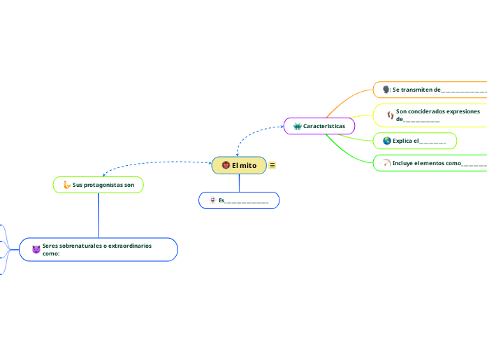 El mito - Mind Map