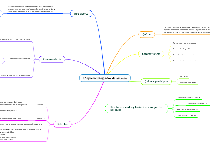 Proyecto integrador de saberes - Mind Map