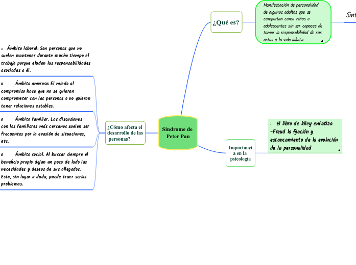 Sindrome de Peter Pan - Mind Map