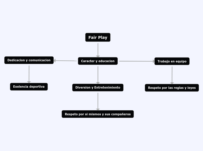 Fair Play - Mind Map