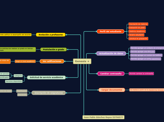 Genesis + - Mind Map