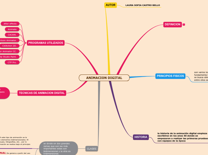 ANIMACION DIGITAL - Mind Map