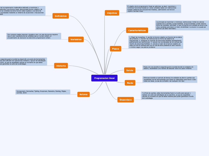 Programacion lineal - Mind Map