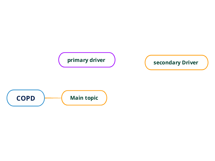 COPD - Mind Map