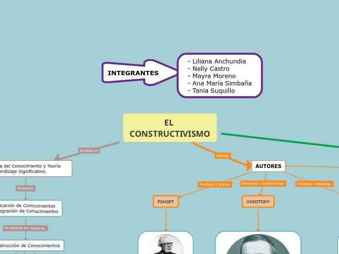 EL CONSTRUCTIVISMO - Mind Map