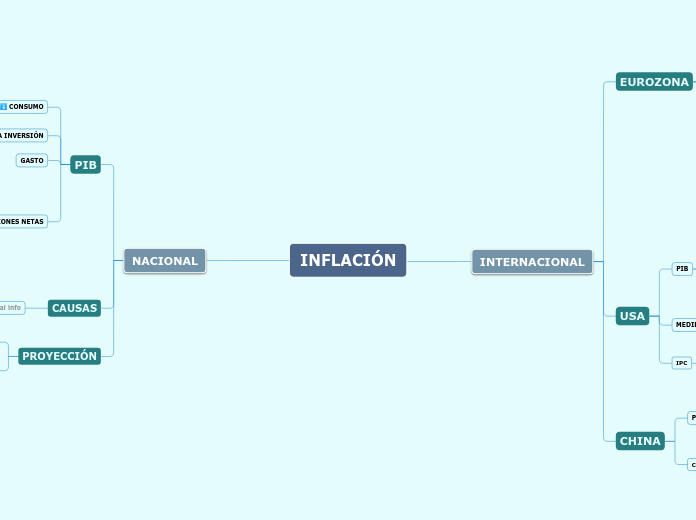 INFLACIÓN - Mind Map