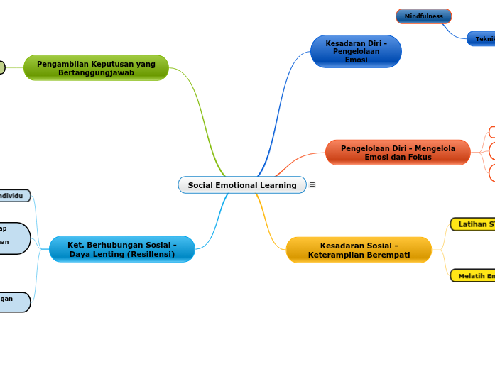 Social Emotional Learning - Mind Map