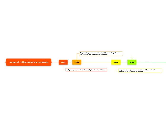 General Felipe Ángeles RamÍrez - Mind Map