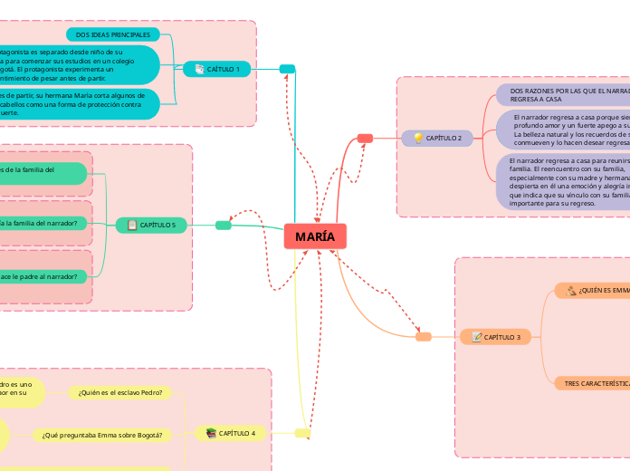 MARÍA - Mind Map