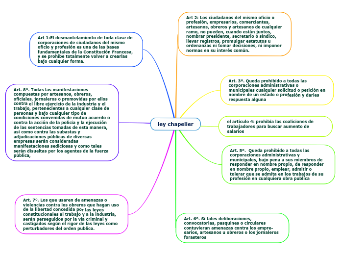 ley chapelier - Mind Map
