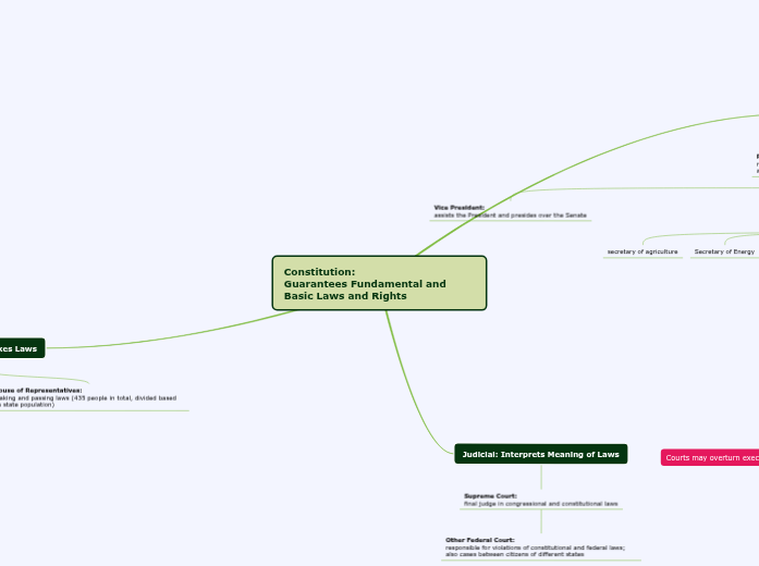 Constitution - Mind Map