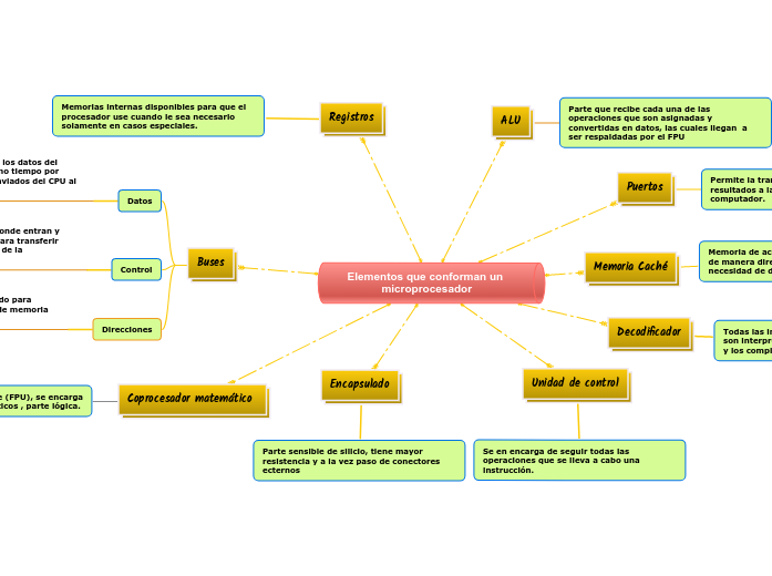 partes de un microprocesador - Mind Map