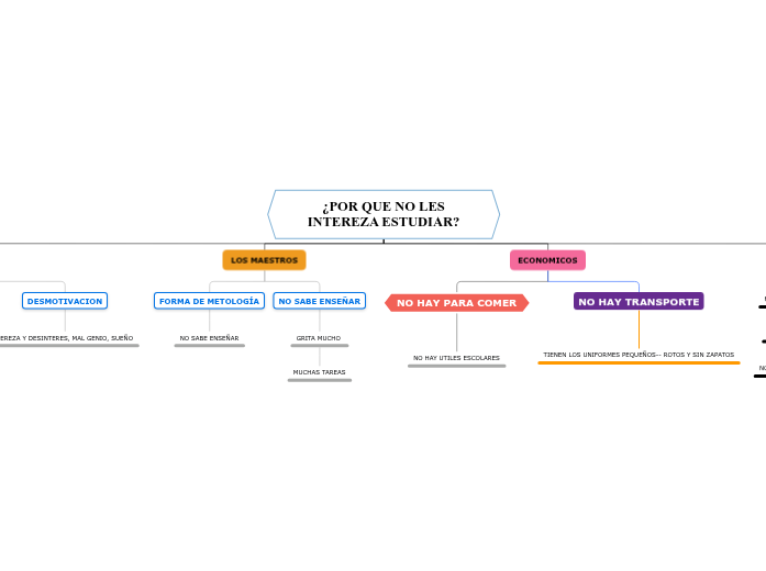 ¿POR QUE NO LES INTEREZA ESTUDIAR? - Mind Map
