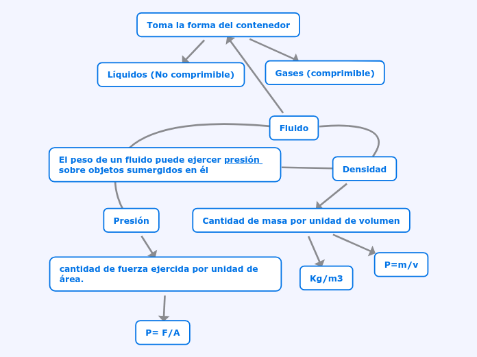 Fluido - Mind Map