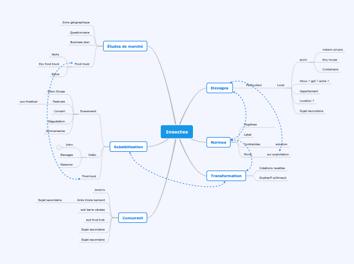 Insectes - Mind Map