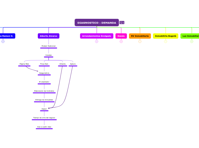 DIAGNOSTICO - DEMANDA - Mind Map