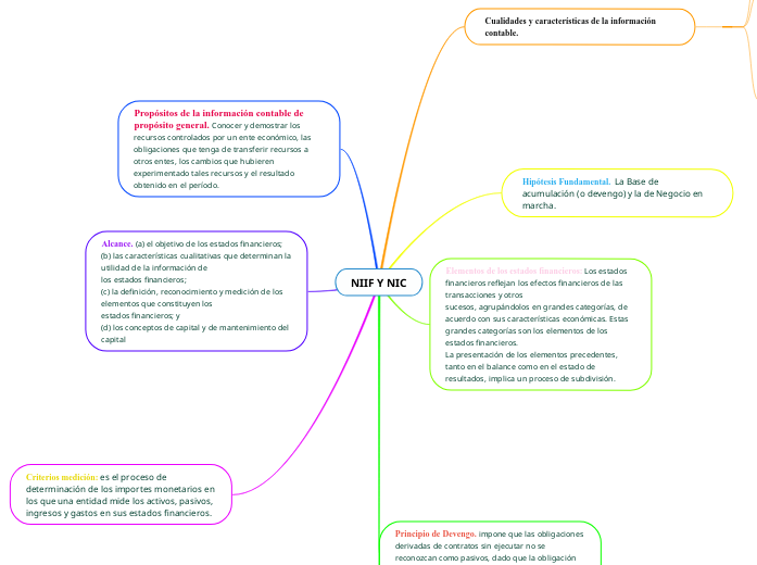 NIIF Y NIC - Mind Map