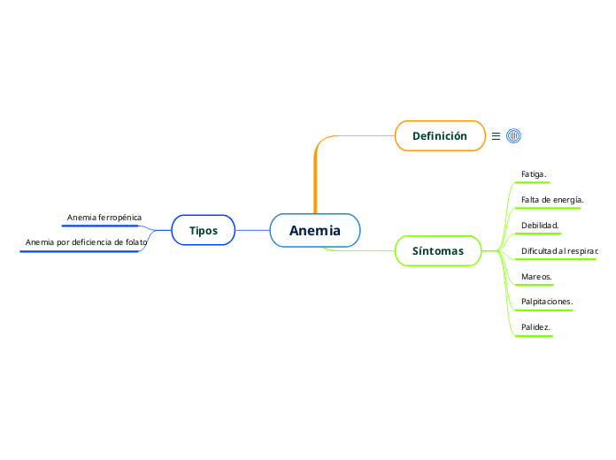 Anemia - Mind Map