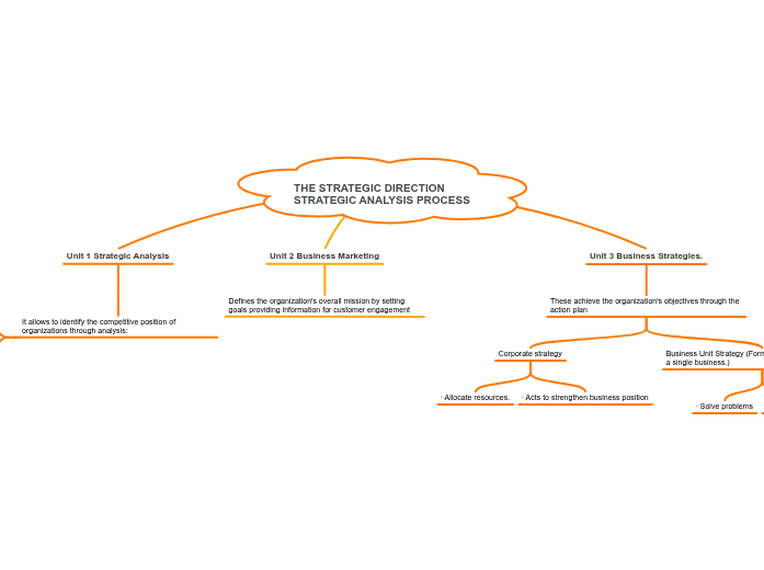 THE STRATEGIC DIRECTION STRATEGIC ANALYSIS...- Mind Map