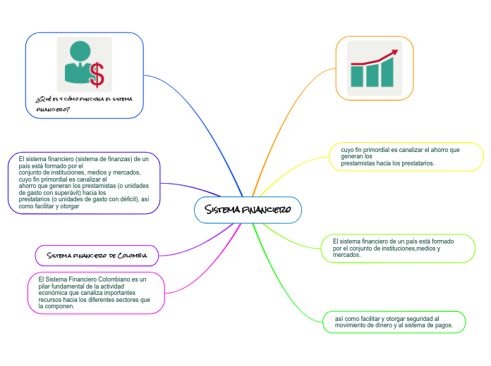 Sistema financiero - Mind Map