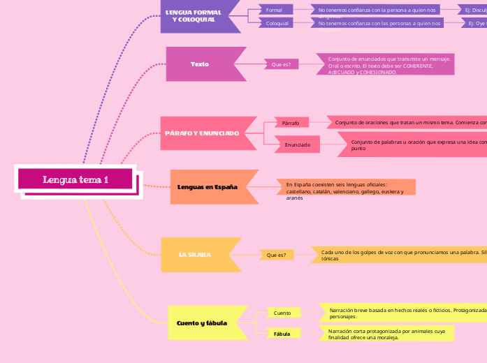 Lengua tema 1 - Mind Map