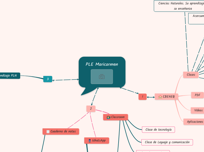 PLE Maricarmen | Mapa mental Mindomo
