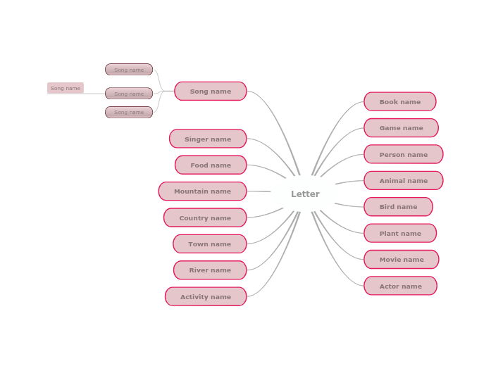 Letters - Mind Map