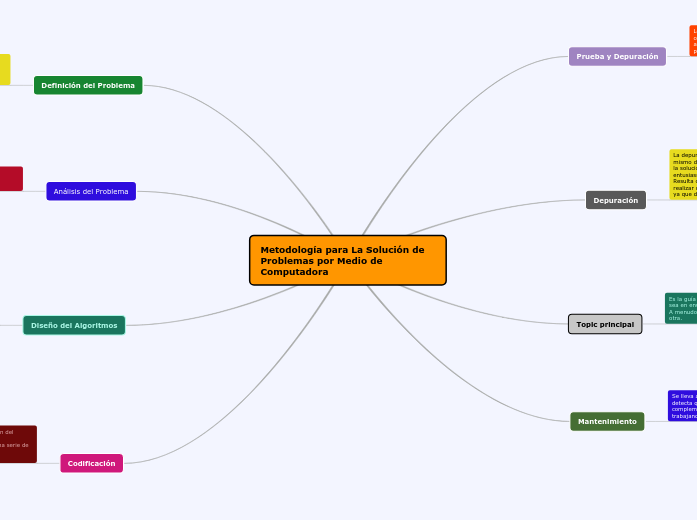 Metodología para La Solución de Problemas ...- Mind Map