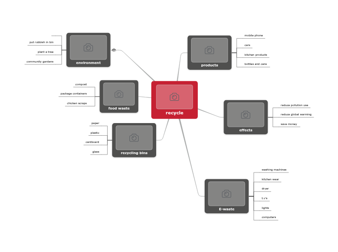 recycle - Mind Map