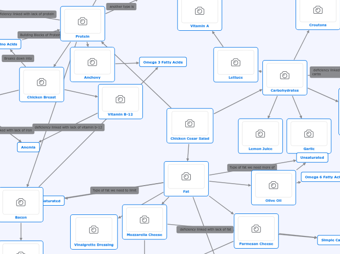 Chicken Cesar Salad - Mind Map