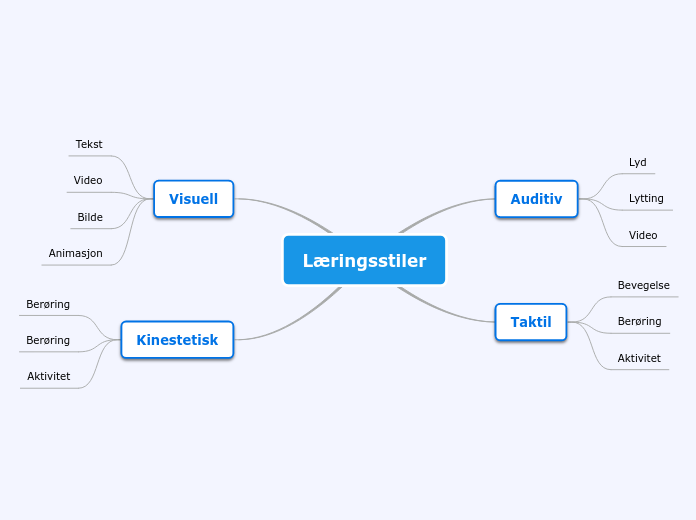 Læringsstiler - Mind Map