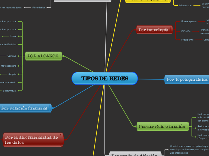 TIPOS DE REDES - Mind Map