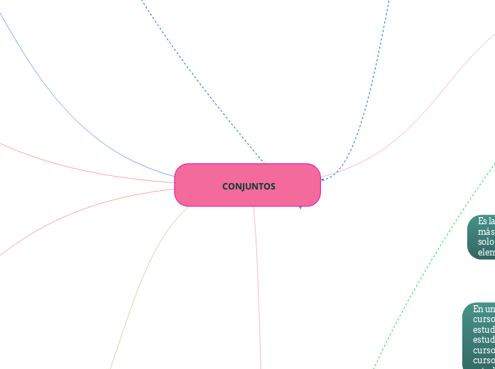 CONJUNTOS - Mind Map