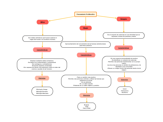 Pensamiento Prefilosofico - Mind Map