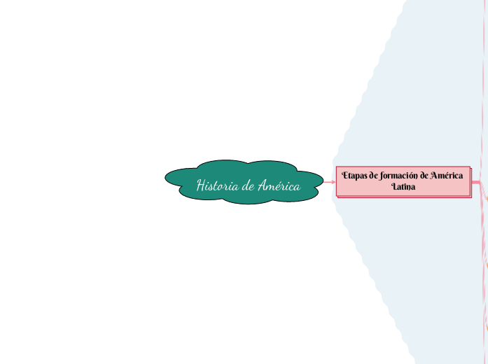 Historia de América - Mind Map