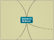 Research Methods - Mind Map