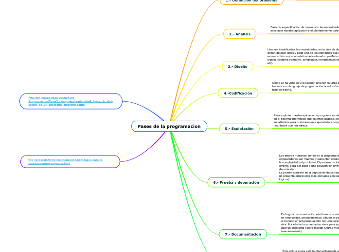 Fases de la programacion - Mind Map
