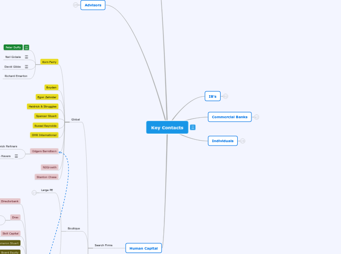 Marketing - Key Contacts GIM - Mind Map