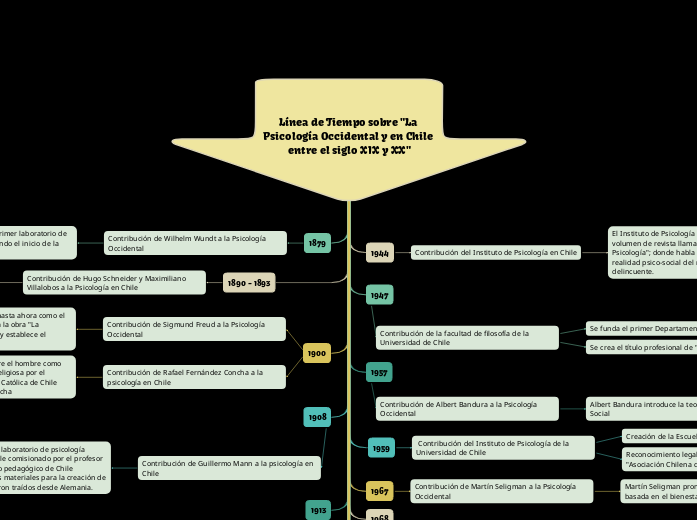 Línea de Tiempo sobre 'La Psicología Occid...- Mind Map