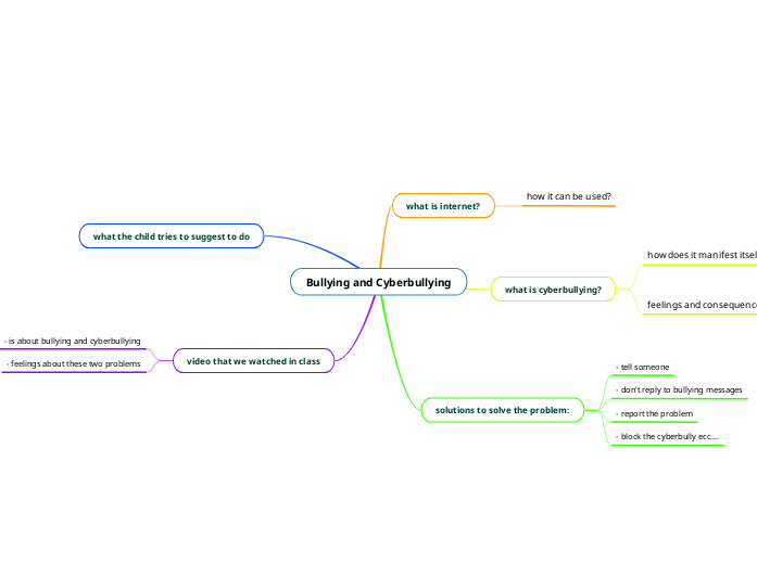 Bullying and Cyberbullying - Mind Map