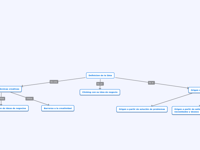 Definicion de la Idea - Mind Map