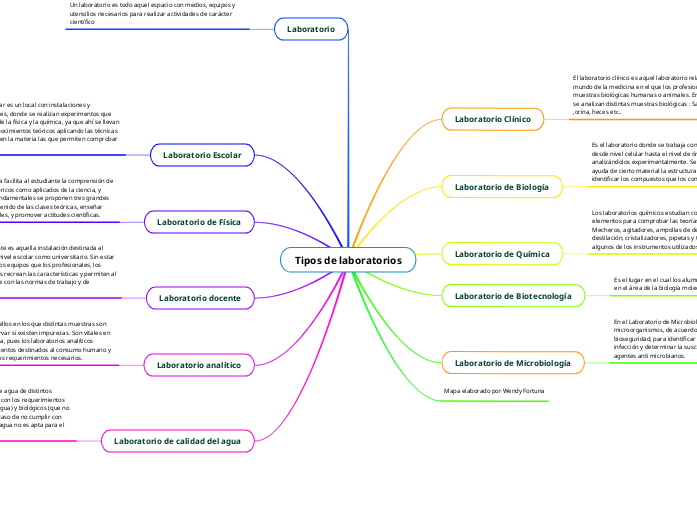 Tipos de laboratorios - Mind Map