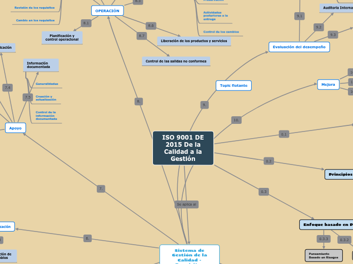 ISO 9001 DE 2015 - Concept Map