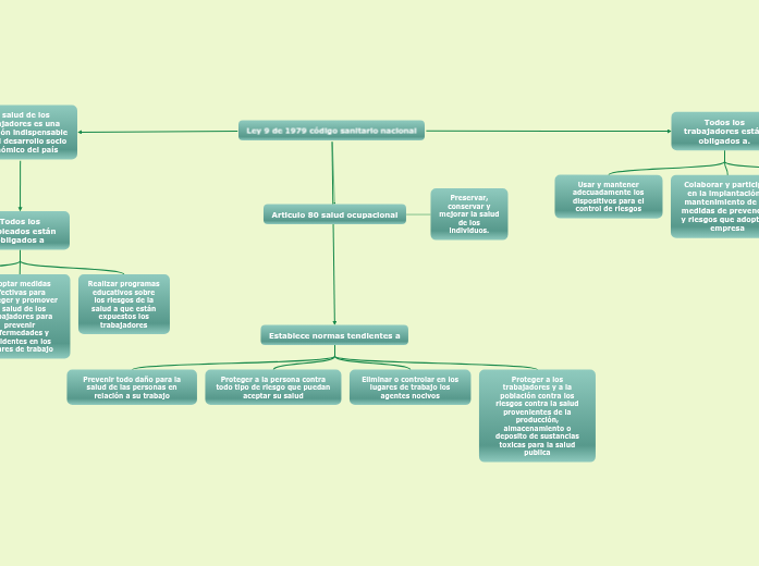 ley 1979 - Concept Map