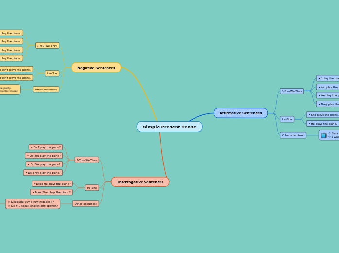Simple Present Tense - Mind Map