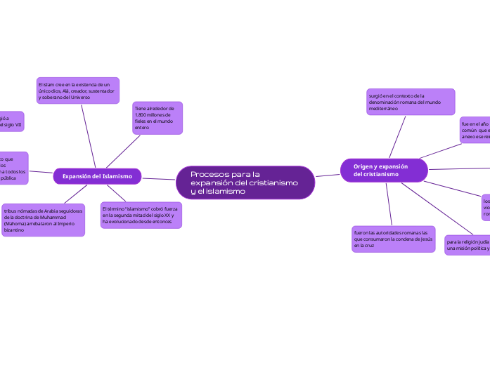 Procesos para la expansión del cristianism...- Mind Map