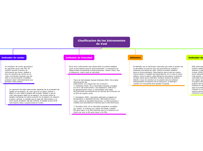Clasificacion de los Intrumentos de Vuel - Mind Map