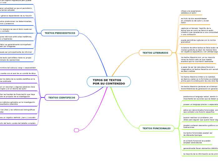 TIPOS DE TEXTOS POR SU CONTENIDO - Mind Map