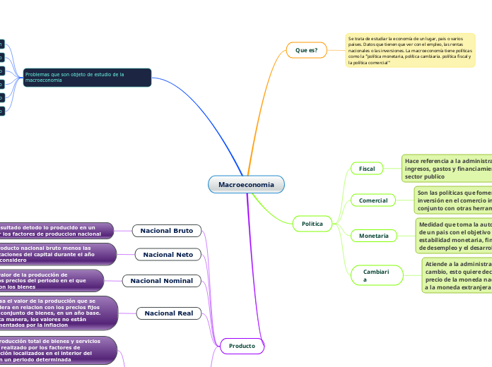 Macroeconomia - Mind Map
